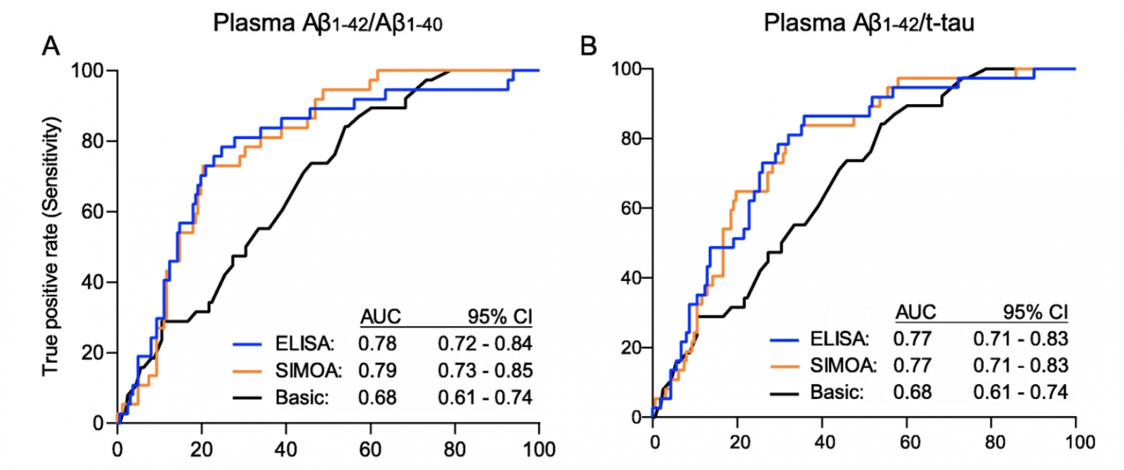 Equivalent Performance between EUROIMMUN ELISA- and SIMOA-based ...