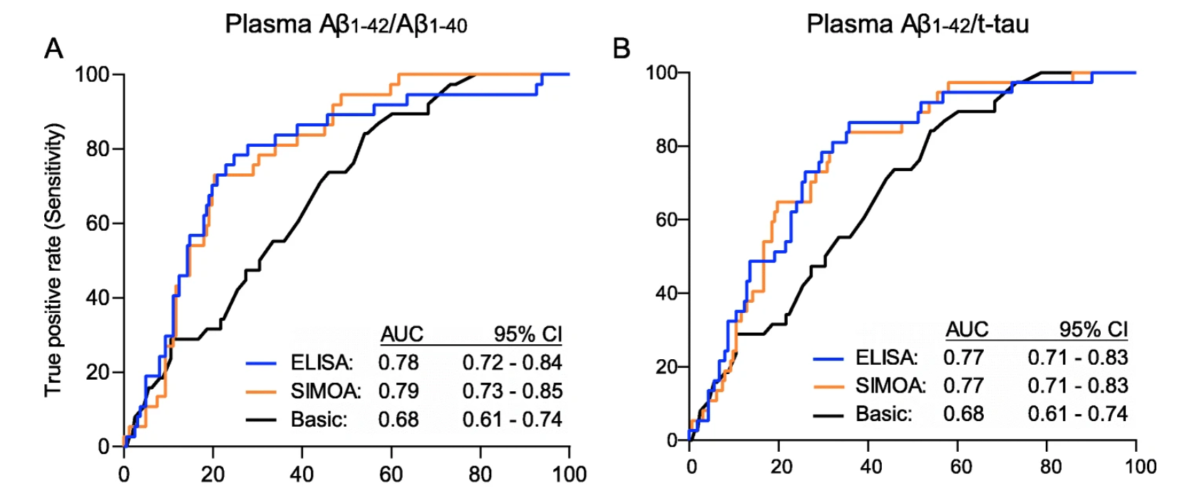 Equivalent Performance between EUROIMMUN ELISA- and SIMOA-based ...